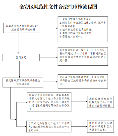 六安市金安区规范性文件合法性审核流程图六安市金安区人民政府